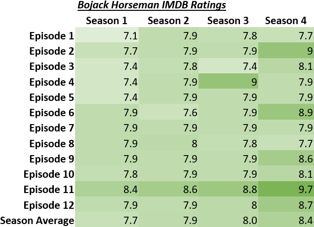 Download I Made A Chart Of The Imdb Ratings For Bojack Horseman ...