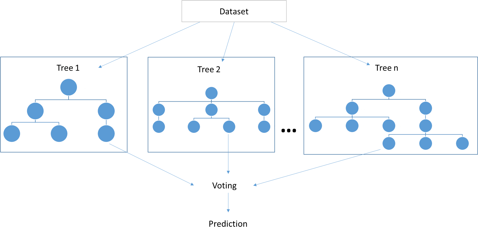 Download Random Forests - Diagram PNG Image with No Background - PNGkey.com