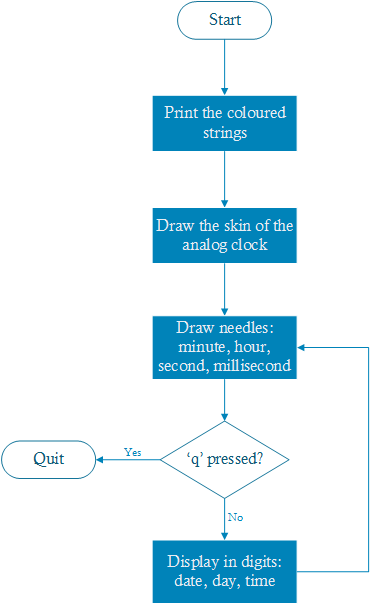 Download Flowchart For The Clock's Assembly Code - Clock PNG Image with ...