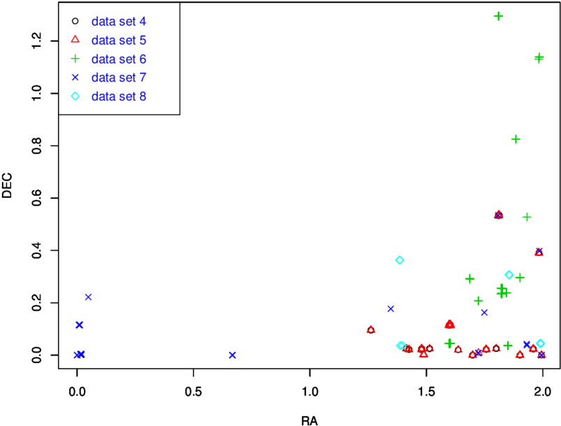 Download Linearized Ra Versus Dec Plot Of The Data Points For - Plot ...