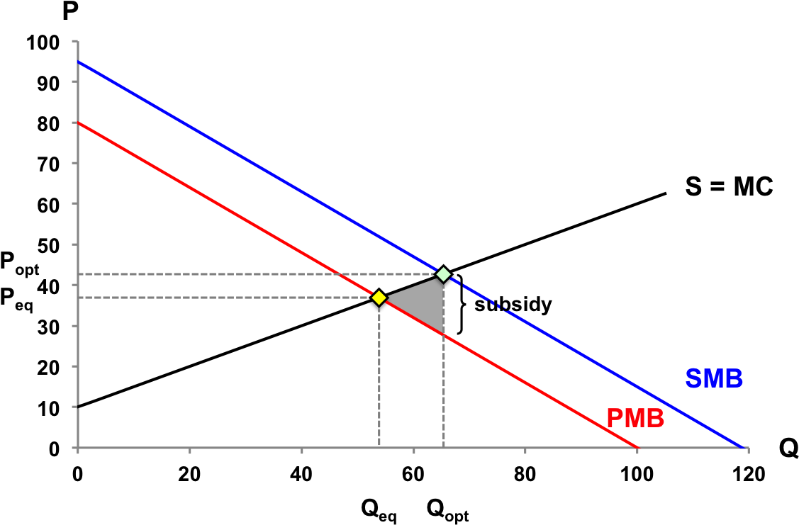 Positive Consumption Externality Graph - Externality - Free Transparent ...