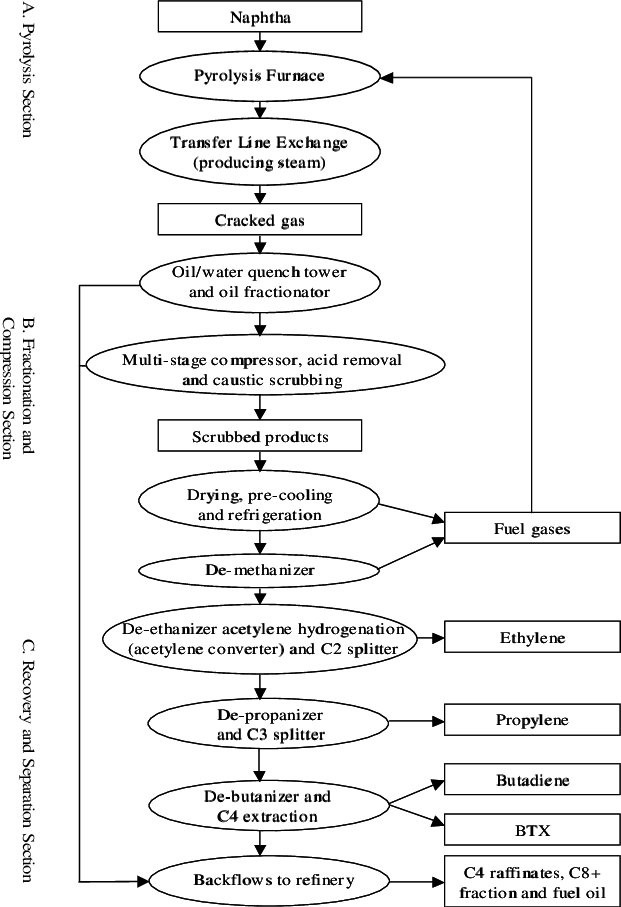 Typical Flow Diagram For A Naphtha Steam Cracker - Process Flow Diagram ...