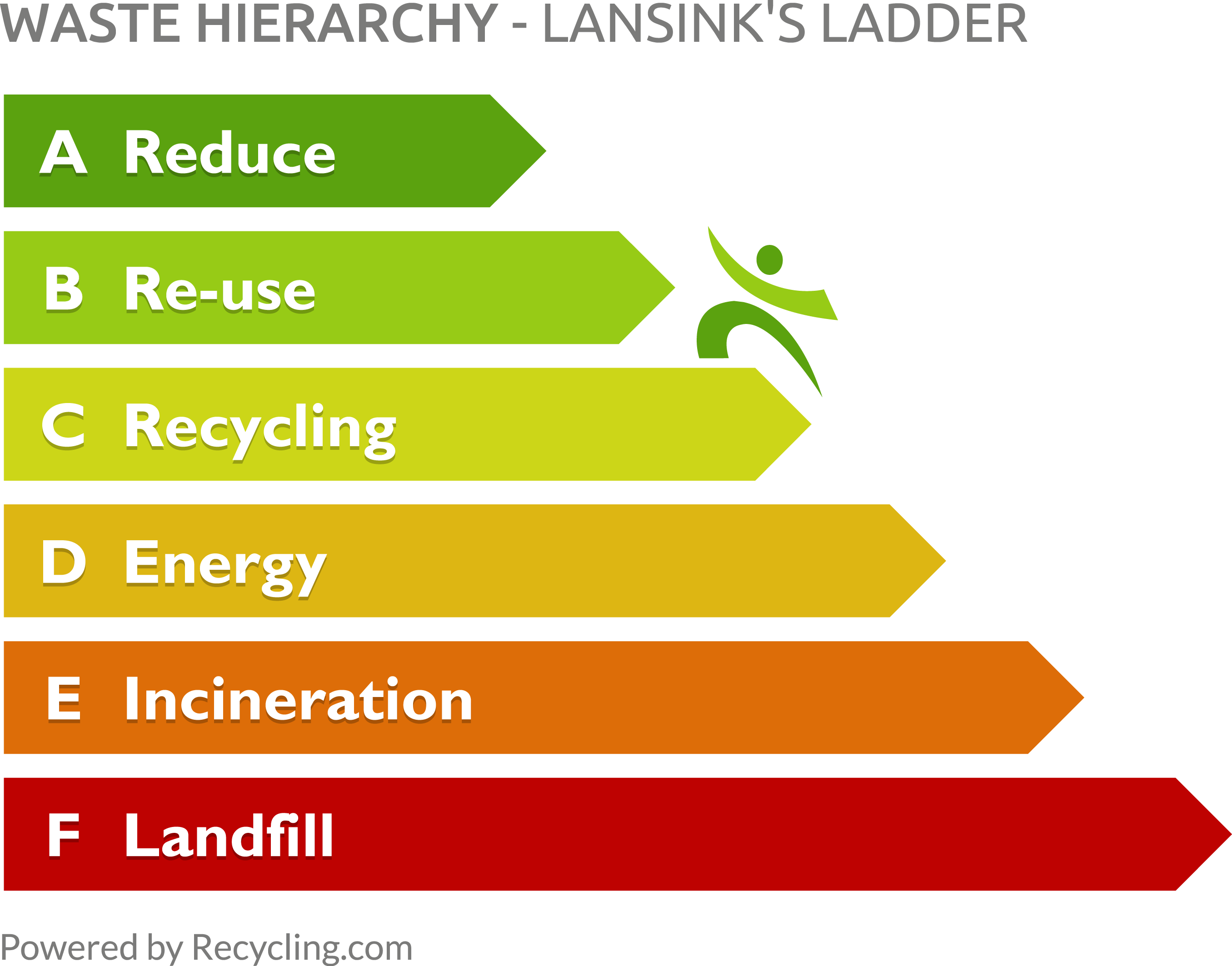 Download Waste Hierarchy Lansink's Ladder - Ladder Van Lansink PNG ...