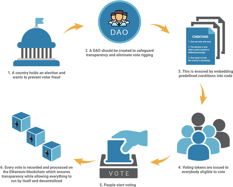 Download Ethereum Dao Infographic - Vote Blockchain PNG Image with No ...