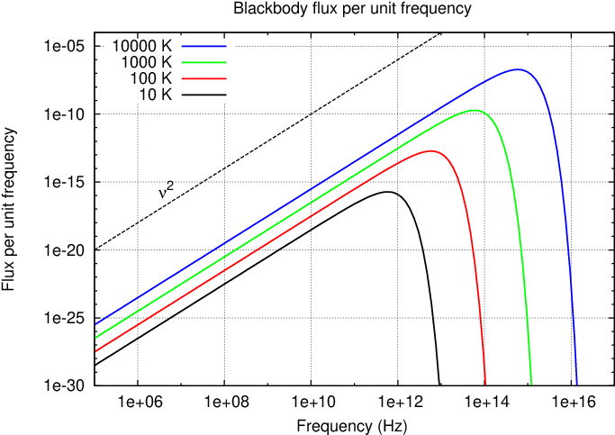 Download Now, We Can Split The Blackbody Spectrum Into Two Pieces ...