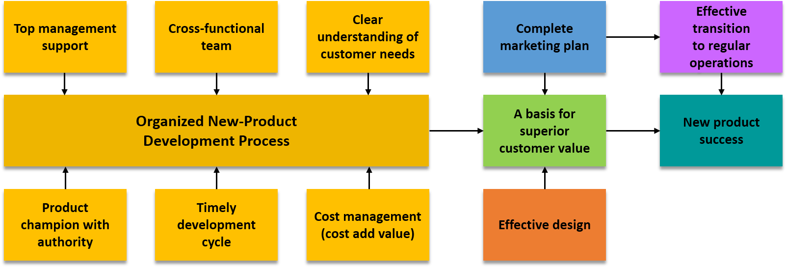 Download New-product Sucess Factors - New Product Development Success ...