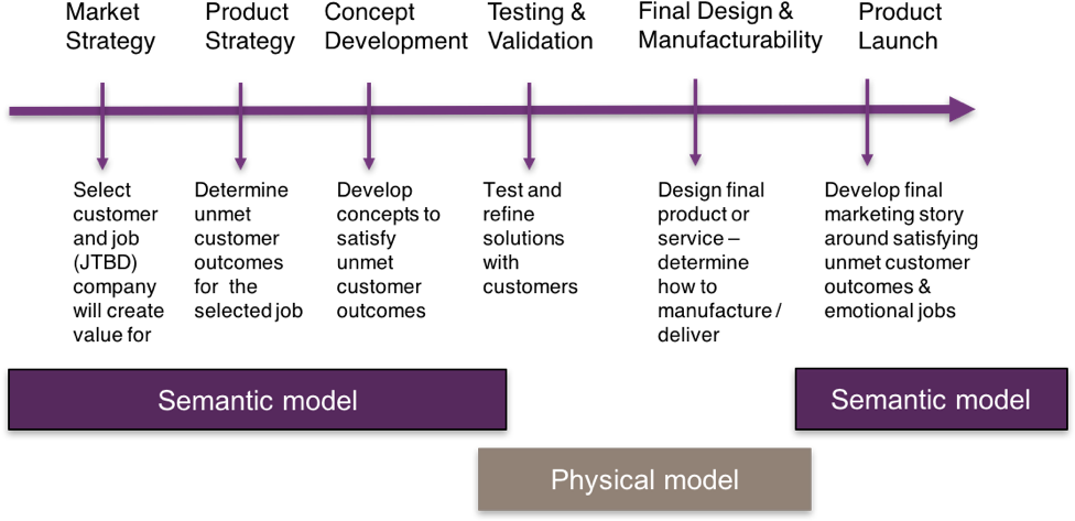Download New Product Development - Outcome Driven Innovation Framework PNG Image with No ...