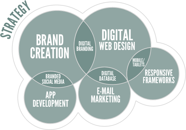 Social Media Strategy - Digital Design And Development - Free ...