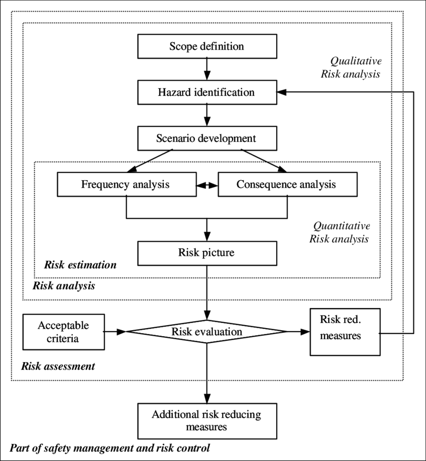 Download Risk Management Process ) - Diagram PNG Image with No ...