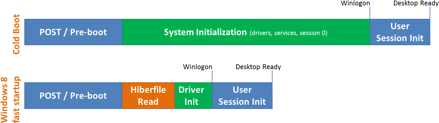 A Bar Chart Showing The Relative Time Needed For Different - Windows 8 ...
