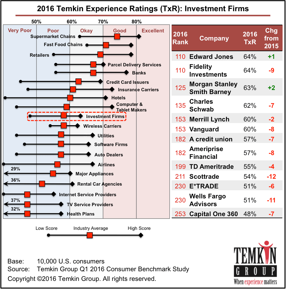 Download 1605 Investment Rank - Dunkin Donuts Customer Journey PNG ...