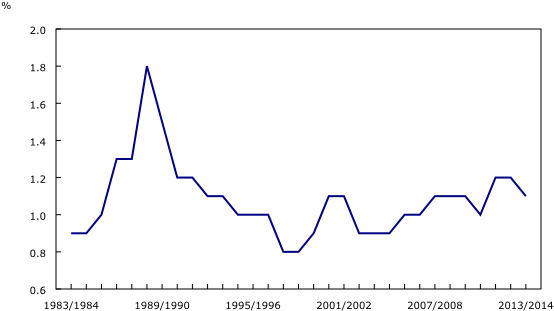 Download Line Chart Chart - California Population Growth In The Last 50 ...