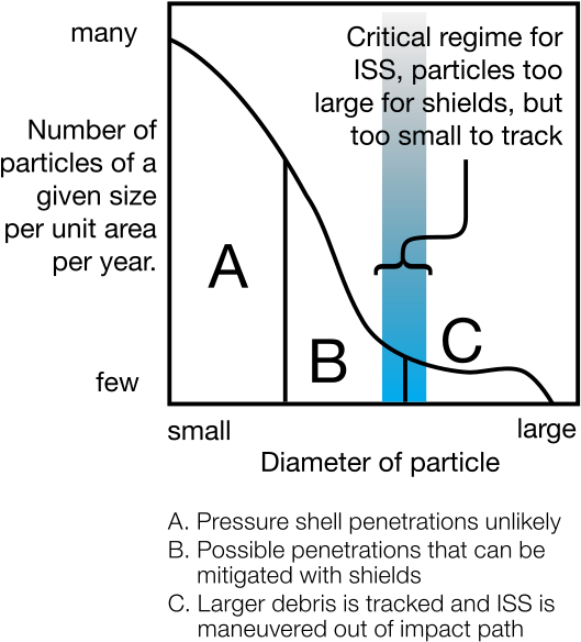 Download Iss Micrometeoroid And Orbital Debris Protection - Diagram PNG ...