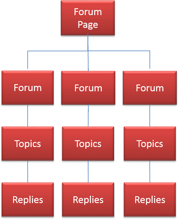 Download Forum Structure Chart - Colorfulness PNG Image with No ...