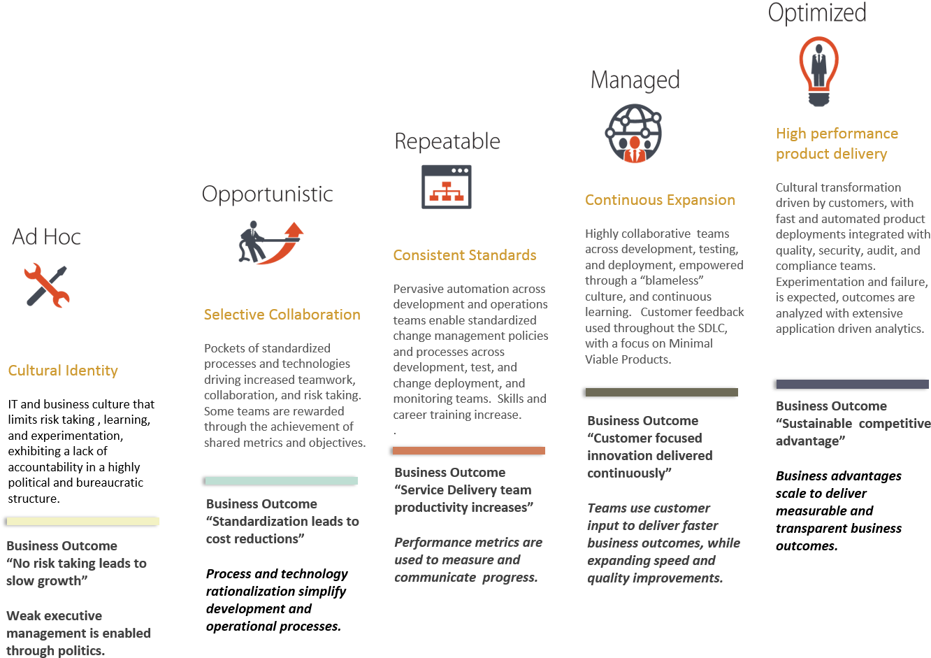 Download Devops-chart - Digital Transformation Maturity Levels PNG ...