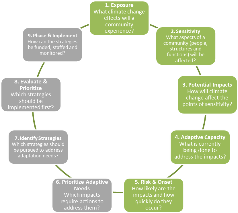 Climate Change Process Rev - Diagram - Free Transparent PNG Download ...