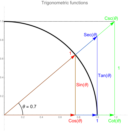 Download Plot Of The Six Trigonometric Functions And The Unit ...