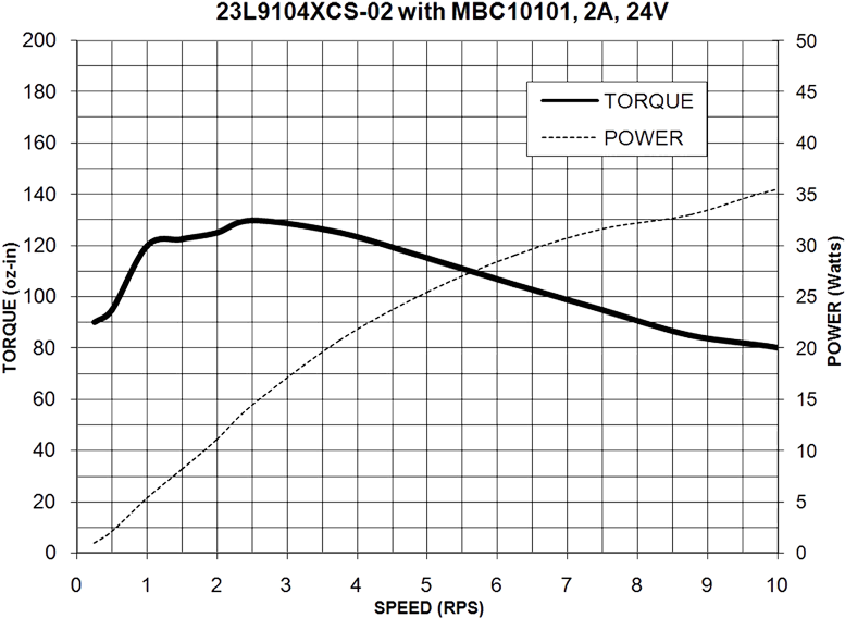 23l9 Torque Curves - Diagram - Free Transparent PNG Download - PNGkey