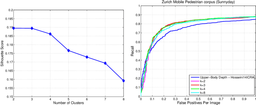 Illustration Of Silhouette Scores For Clustering Of - Diagram - Free ...