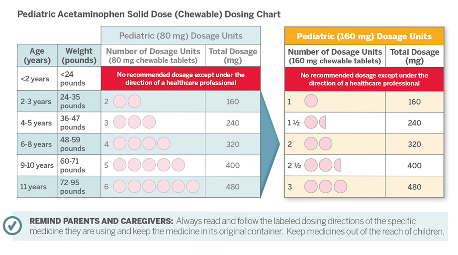 Download [pediatric Acetaminophen Dosing Chart] - Paracetamol PNG Image ...