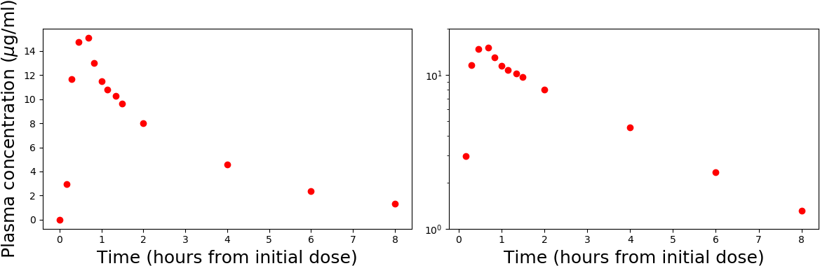 Download Plot Of Average Plasma Concentration After 1,000 Mg - Diagram ...