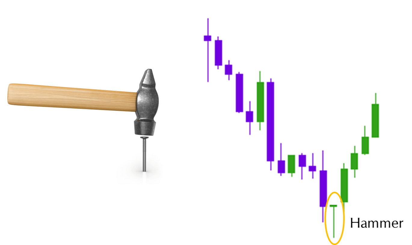 Bullish Reversal Candlestick Chart Patterns - Hammer Reversal ...