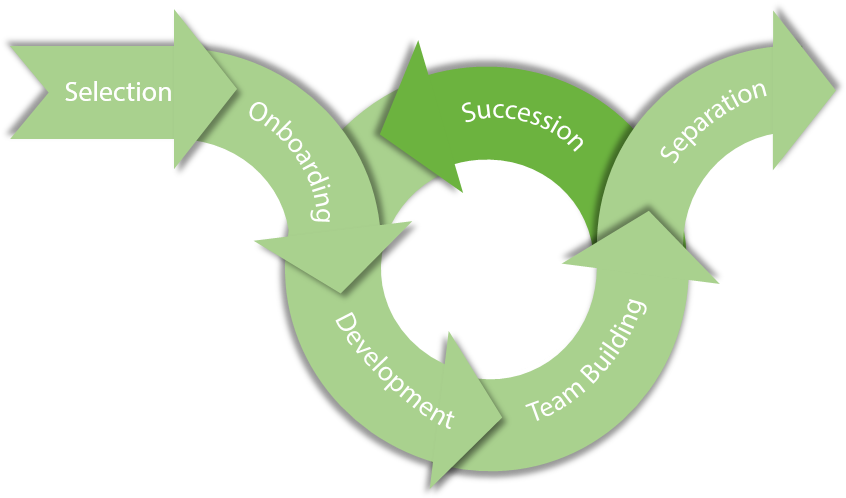 The Employee Lifecycle - Employee Lifecycle - Free Transparent PNG ...