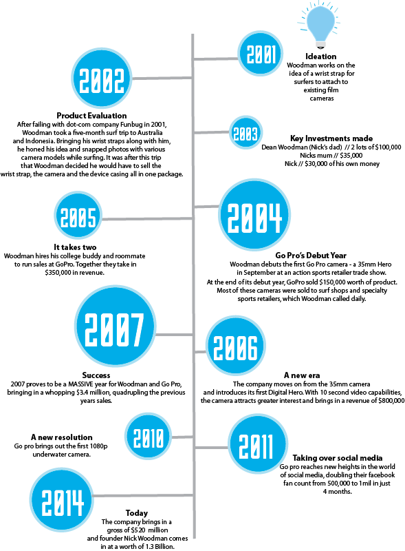 Download Gopro Camera Timeline PNG Image with No Background - PNGkey.com