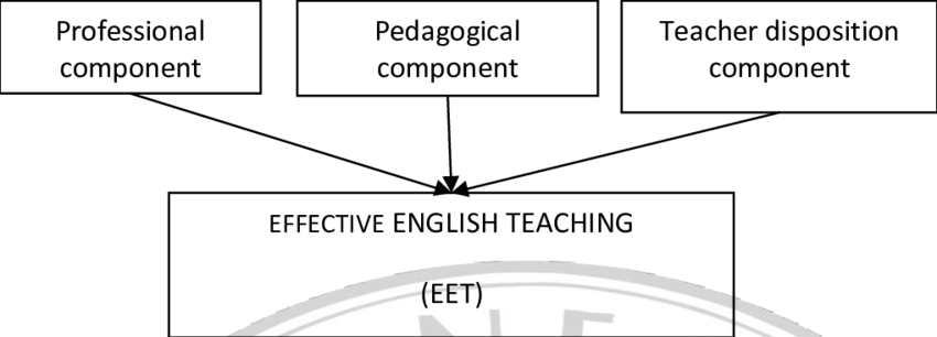 Download Effective English Teaching Components - Diagram PNG Image with ...