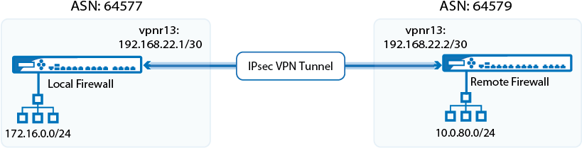 Download Bgp Over Ipsec Vpn - Vpn Túnel Bgp PNG Image with No ...