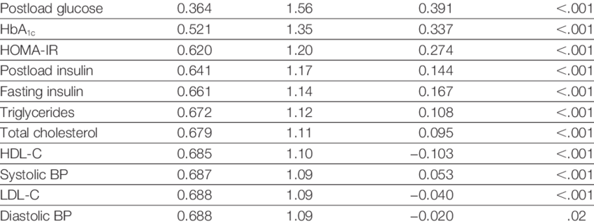 Download Multiple Stepwise Regression With The Duke Myocardial - Number ...