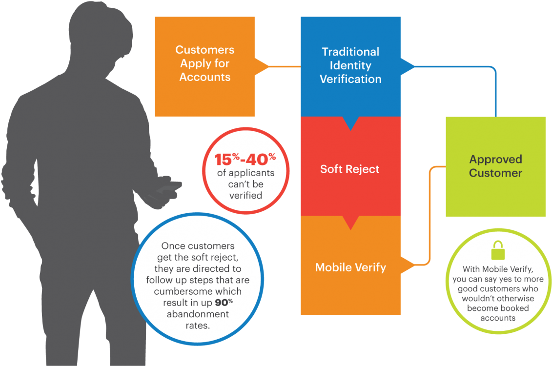 Digital Identity Verification - Identity Verification Process - Free ...