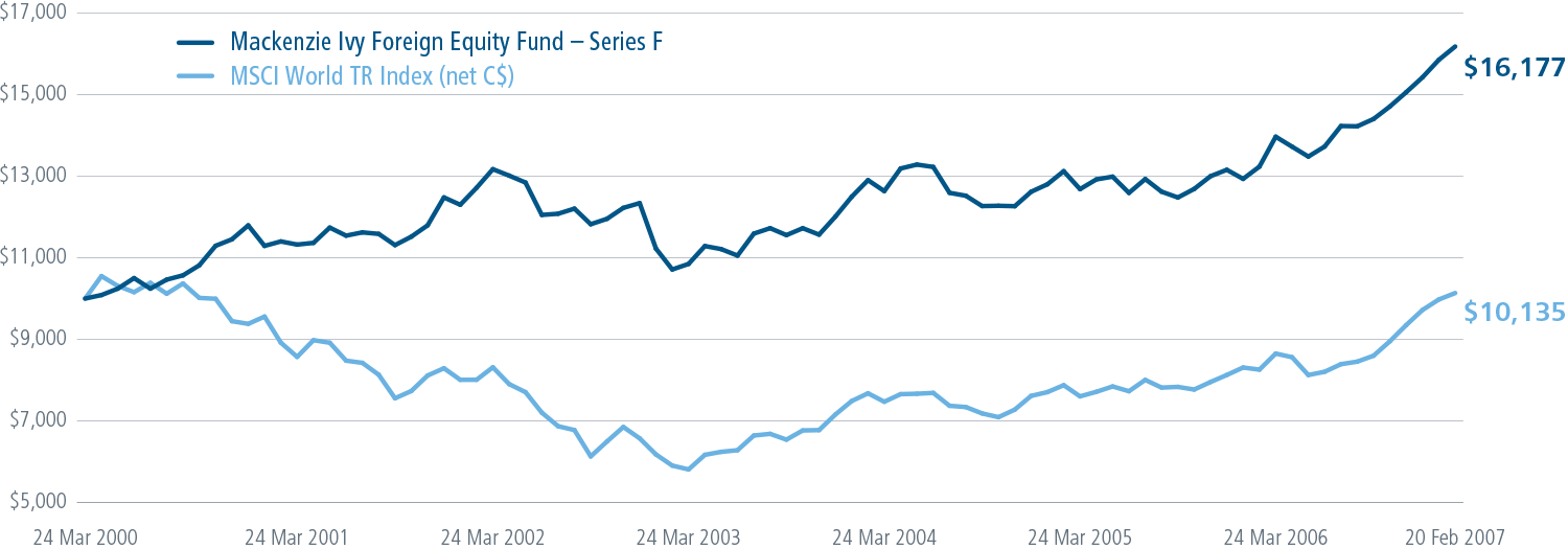Download Line Graph Of Ivy Performance In Cycle - Line Chart PNG Image ...