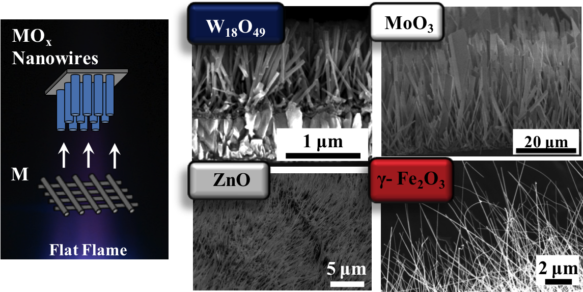 Download Flame Synthesis Of Metal Oxide Nanowires Using Atmospheric - Metal Oxide Nanowires PNG ...