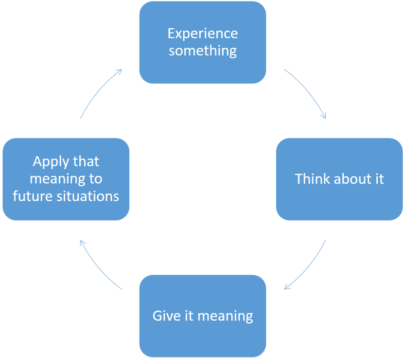 Reflection Is Part Of So Called Experiential Learning, - Apic Model ...