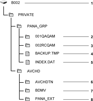 Example Of Folder Structure Of Sd Card - Panasonic Au-eva1 5.7k Super ...