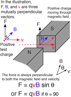Download Magnetic Forces On Moving Charges - Magnetic Field Charge PNG ...
