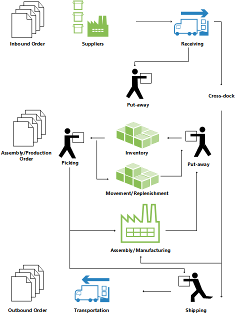 Download Overview Of Warehouse Processes - Put Away Process In ...