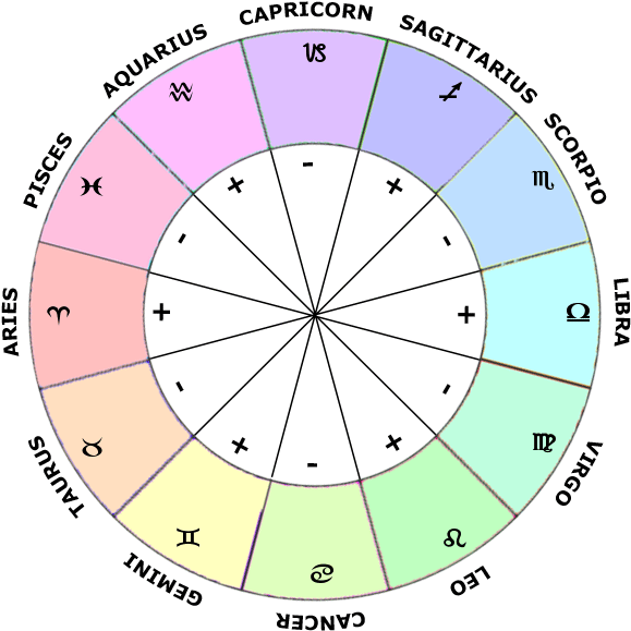 Modes In Astrology, Zodiac Signs Wheel - Zodiac Houses - Free ...