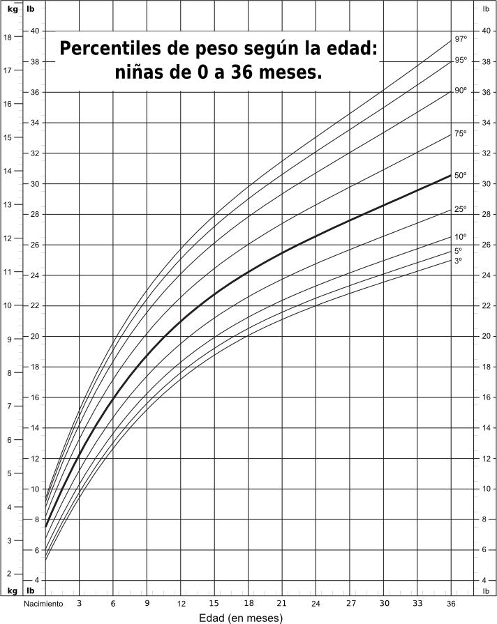 Download Percentiles Peso Bebes Niñas - Percentil De Peso En Bebes PNG ...
