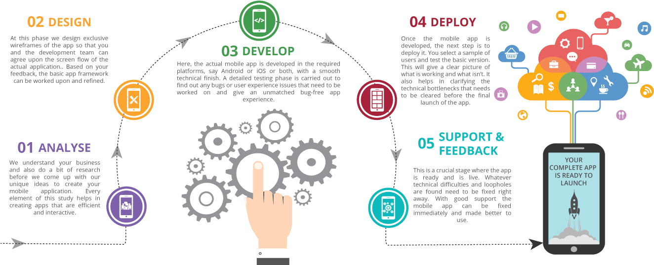 How We Work - Ios Development Infographic - Free Transparent PNG ...