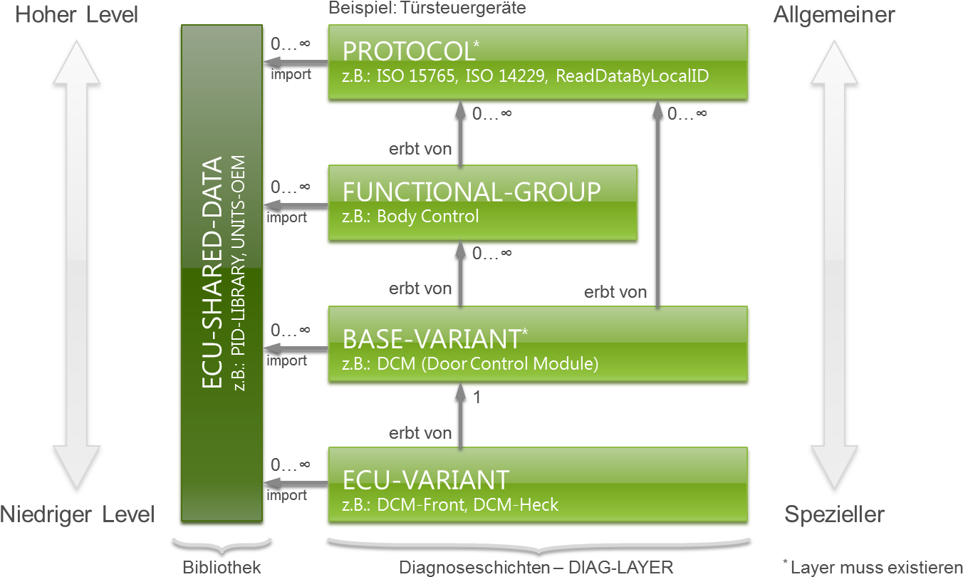 Odx Diag Layer Container Inheritance - Odx Layers - Free Transparent ...