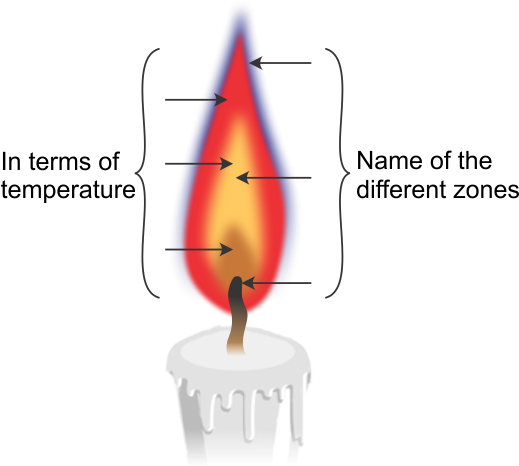 Download Label Different Zones Of A Candle Flame - Different Zones Of ...