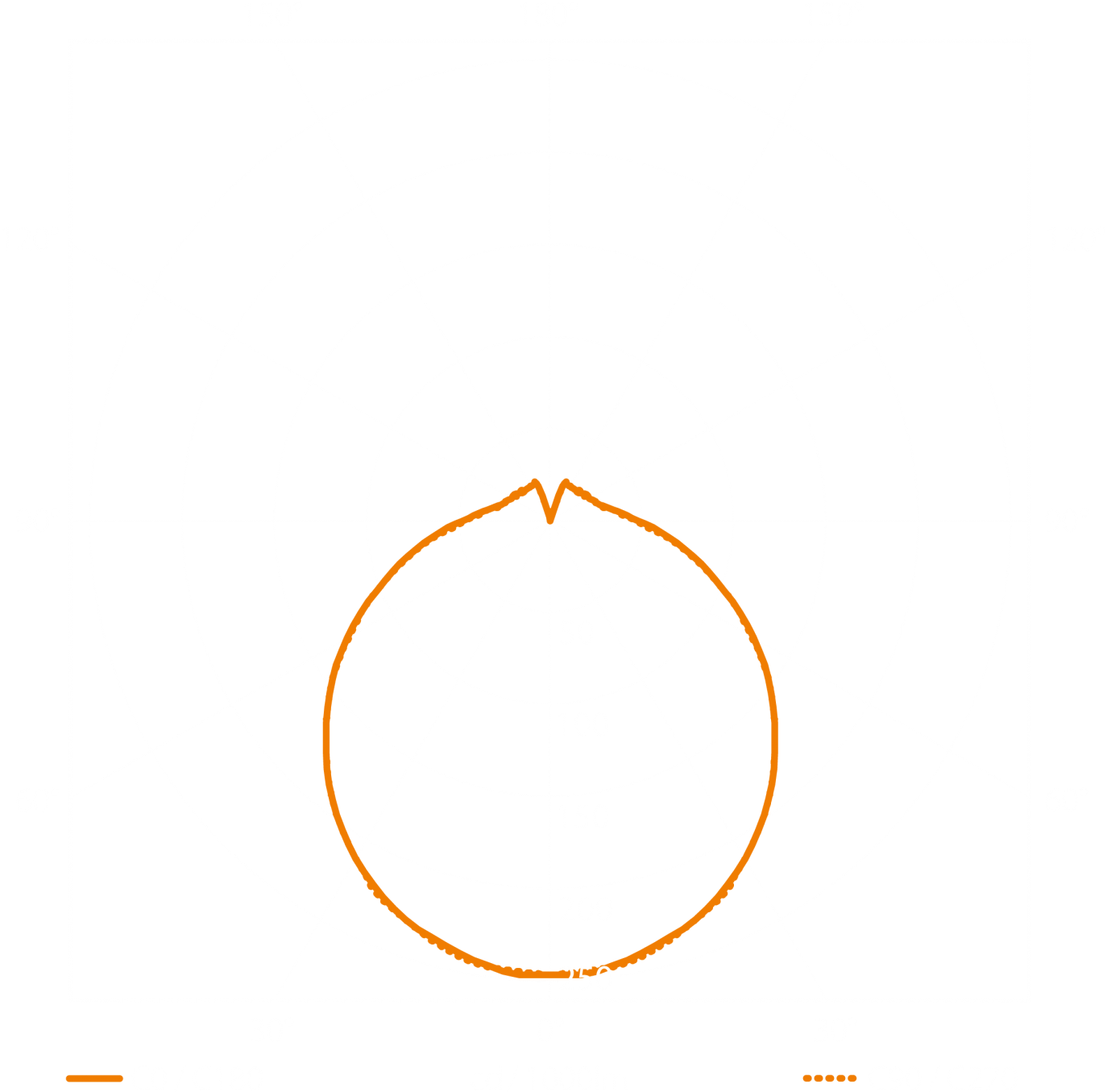 Download Light Distribution Curve - Circle PNG Image with No Background ...
