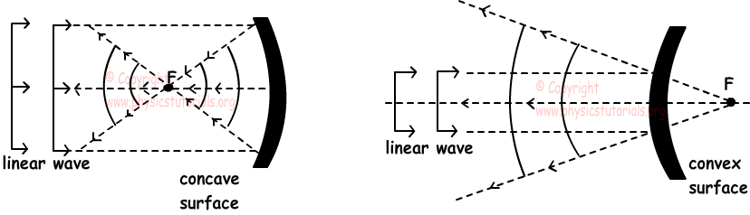 Download In The First Picture, Waves Converge At One Point And - Wave ...