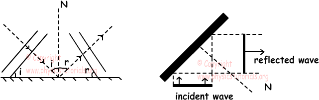 Download Linear Waves Reflect From A Circular Surface Like In - Plot ...