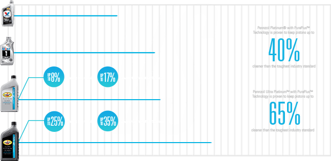 Download A Standard V6 Engine Astm Sequence Iiig Piston Deposit ...