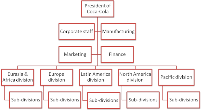 Company Organization Chart Coca Cola