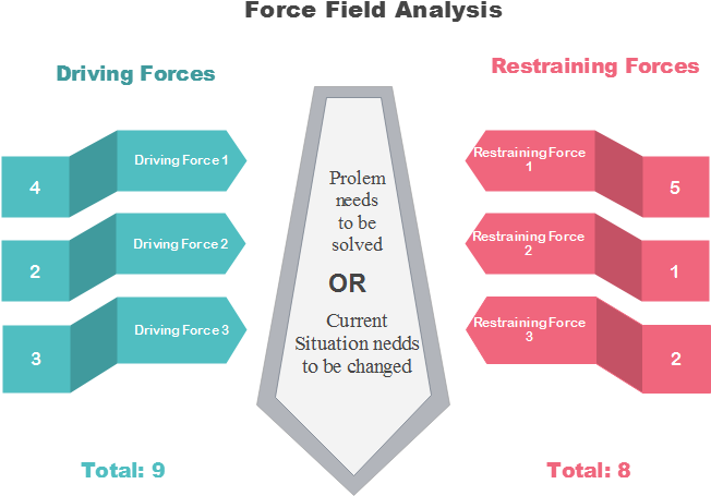 Example Of Force Field Analysis Diagram - Force Field Analysis Example ...
