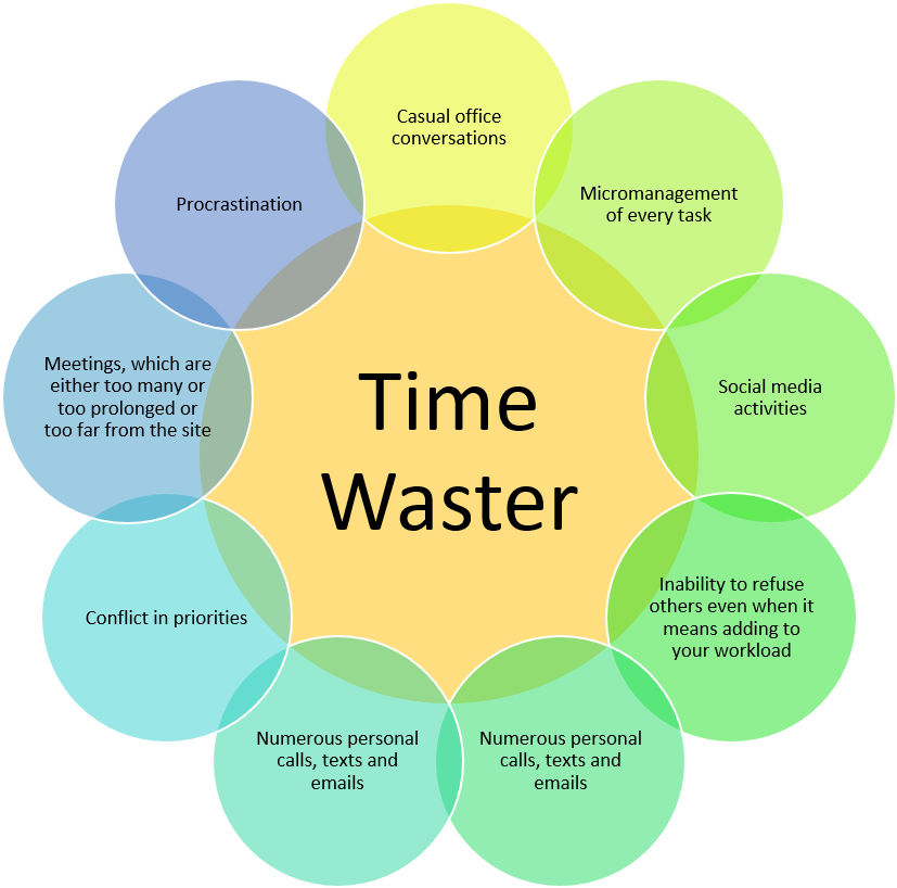 Download Identify Your Time Wasters - Time Management In Project ...